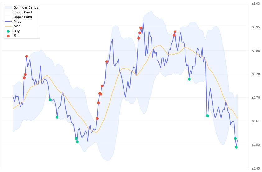 Cardano Bollinger Bands
