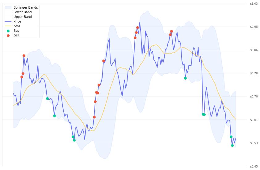Cardano Bollinger Bands