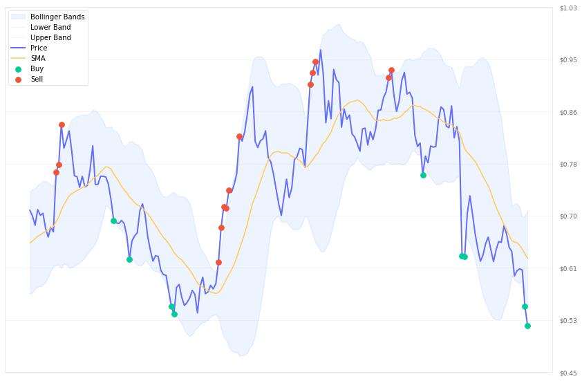 Кардано Полосы Боллинджера