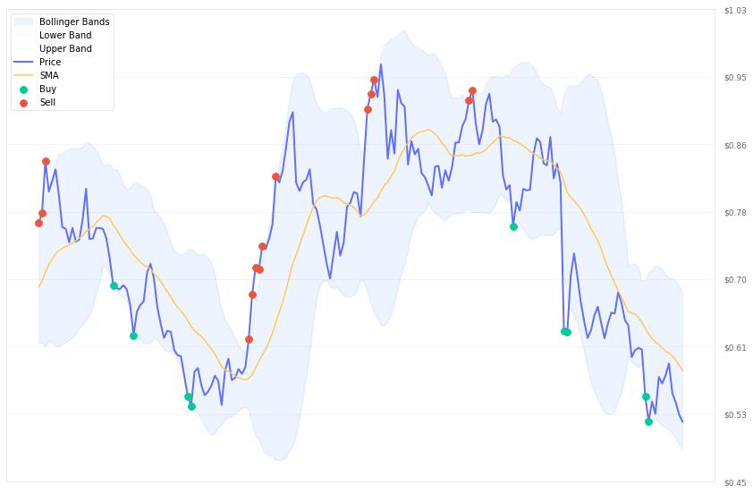 Cardano Bollinger Bands