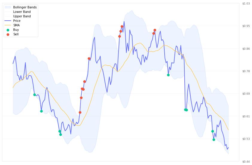 Cardano Bollinger Bands
