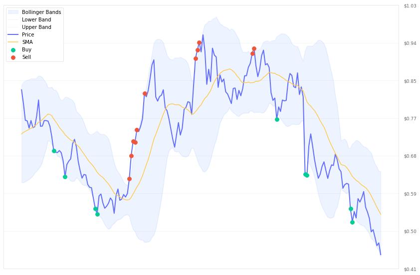 Cardano Bollinger Bands