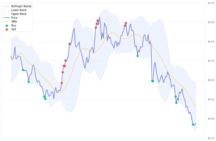 Cardano Bollinger Bands