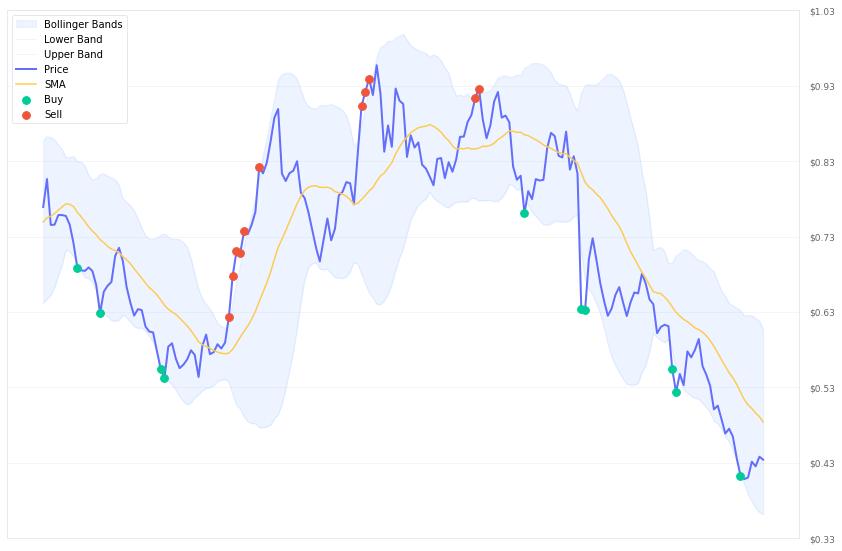 Cardano Bollinger Bands
