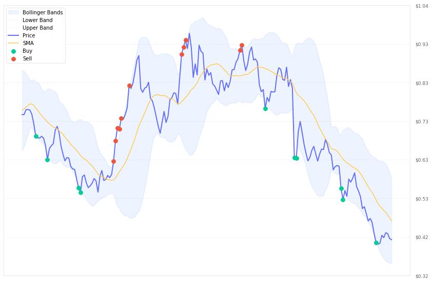 Cardano Boillinger Bands