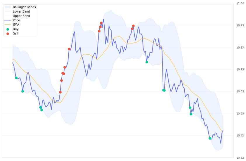Cardano Bollinger Bands