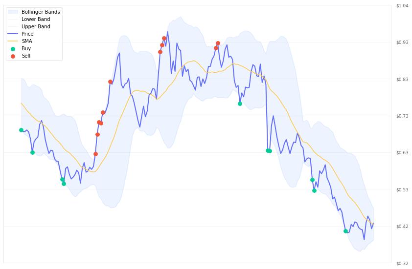Cardano MACD