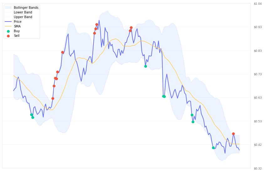 Cardano Boillinger Bands