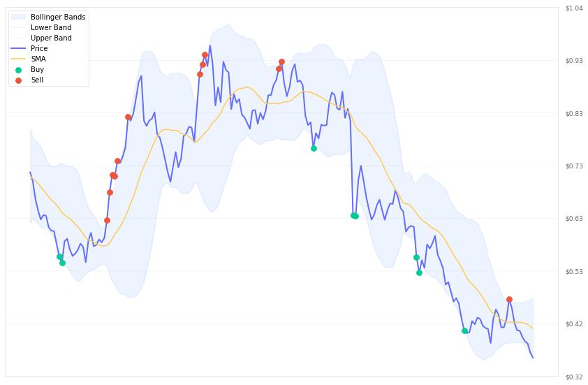 Cardano Bollinger Bands