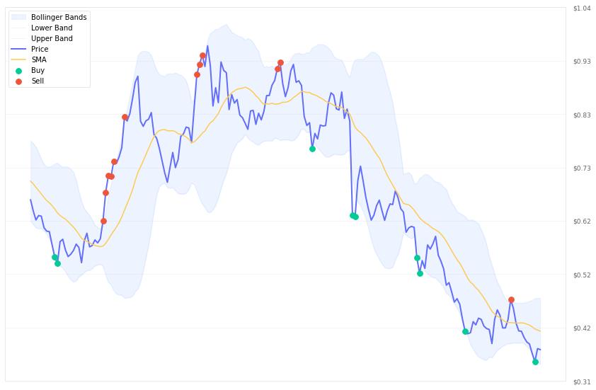 Cardano Bollinger Bands