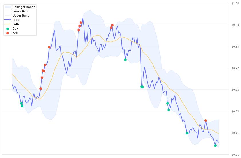 Кардано Полосы Боллинджера