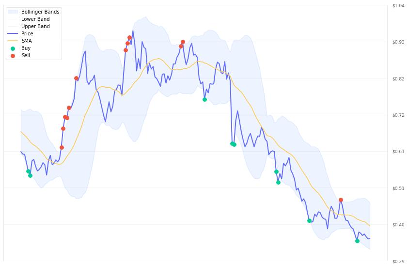Cardano Bollinger Bands