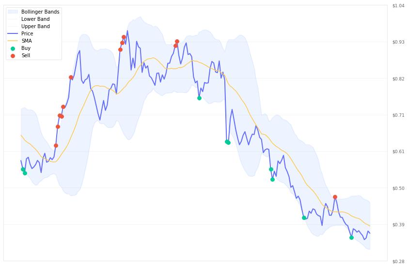 Cardano Bollinger Bands
