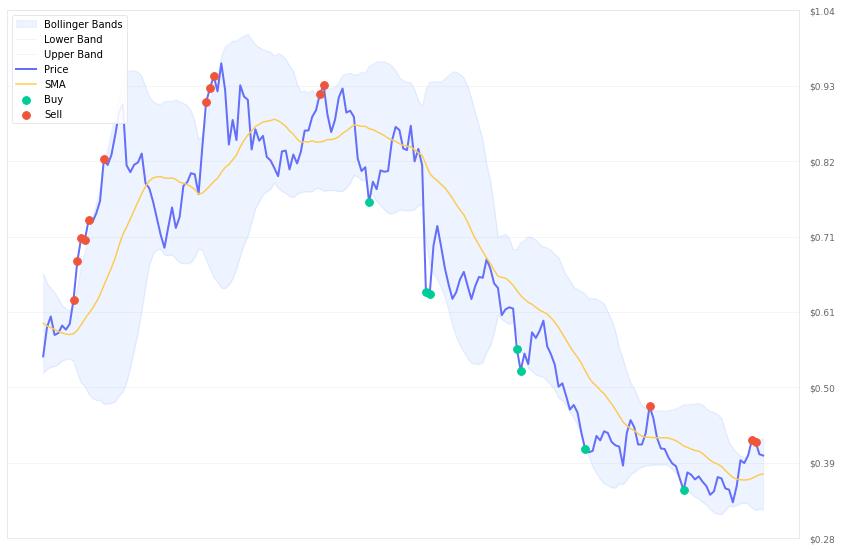 Cardano Bollinger Bands
