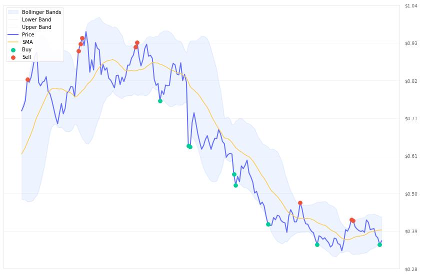 Cardano Bollinger Bands
