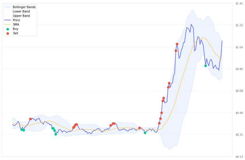 Cardano Bollinger Bands