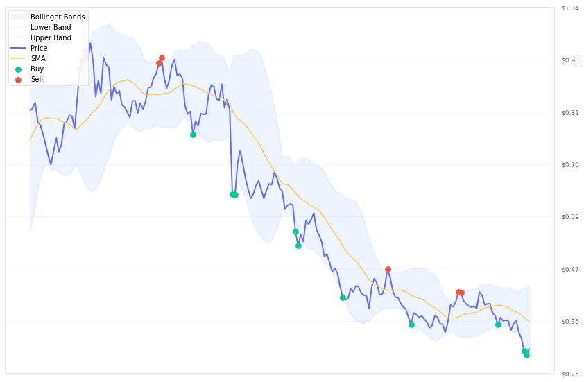 Cardano Bollinger Bands