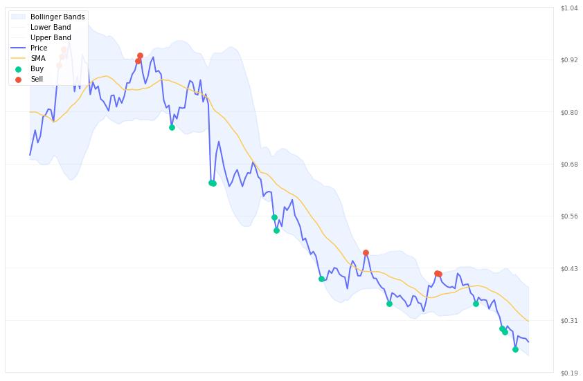 Cardano Bollinger Bands