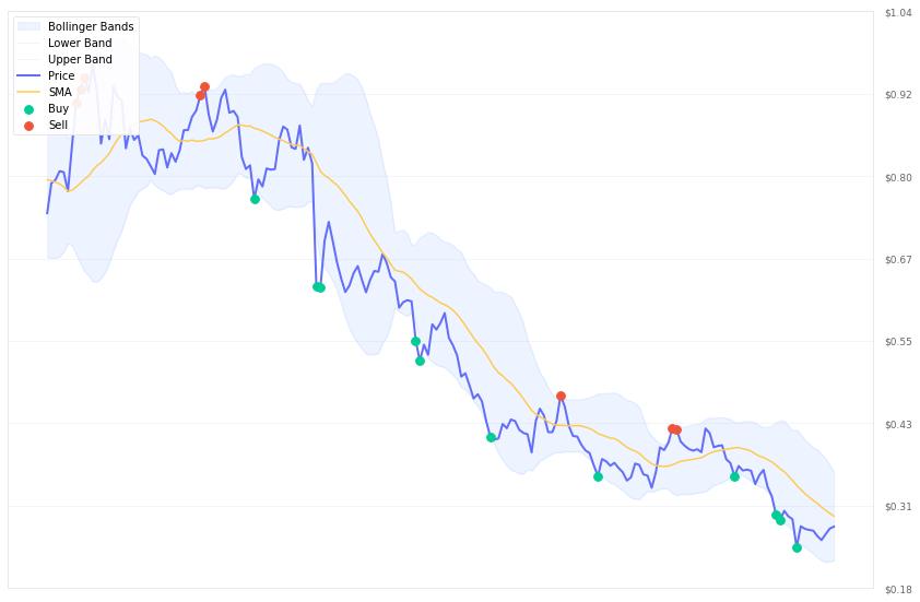 Кардано Полосы Боллинджера
