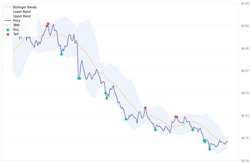Кардано Полосы Боллинджера