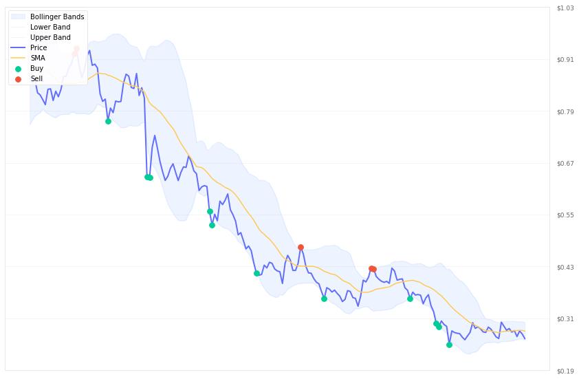 Кардано Полосы Боллинджера