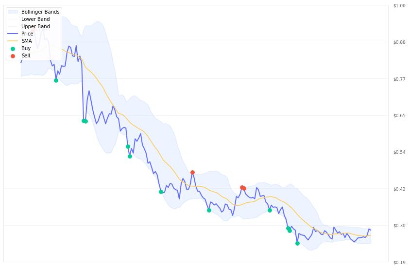 Кардано Полосы Боллинджера