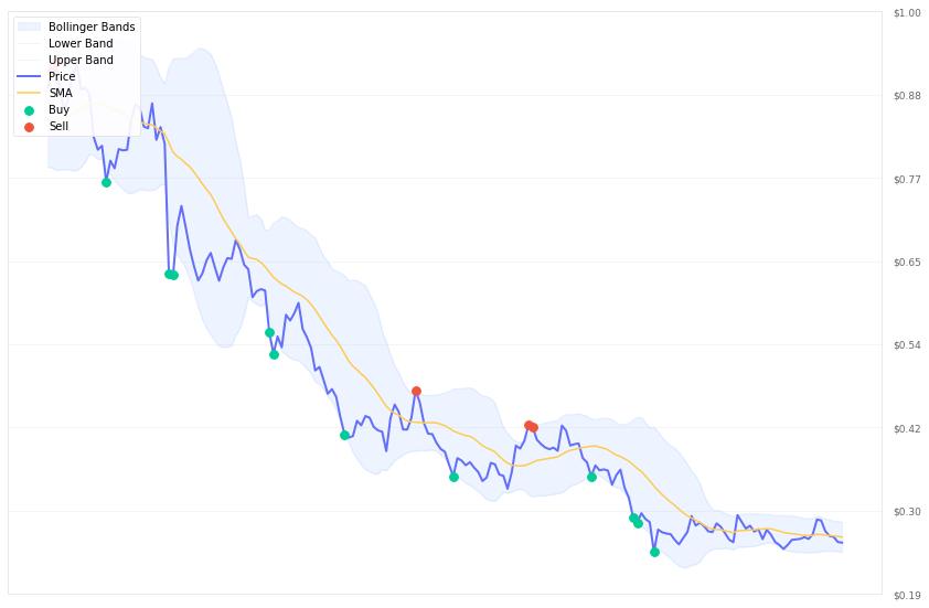 Cardano Bollinger Bands