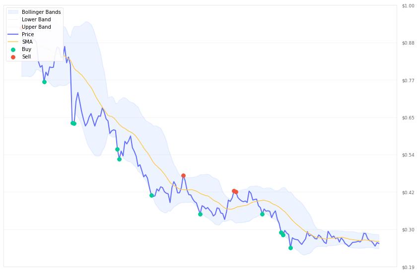 Кардано Полосы Боллинджера