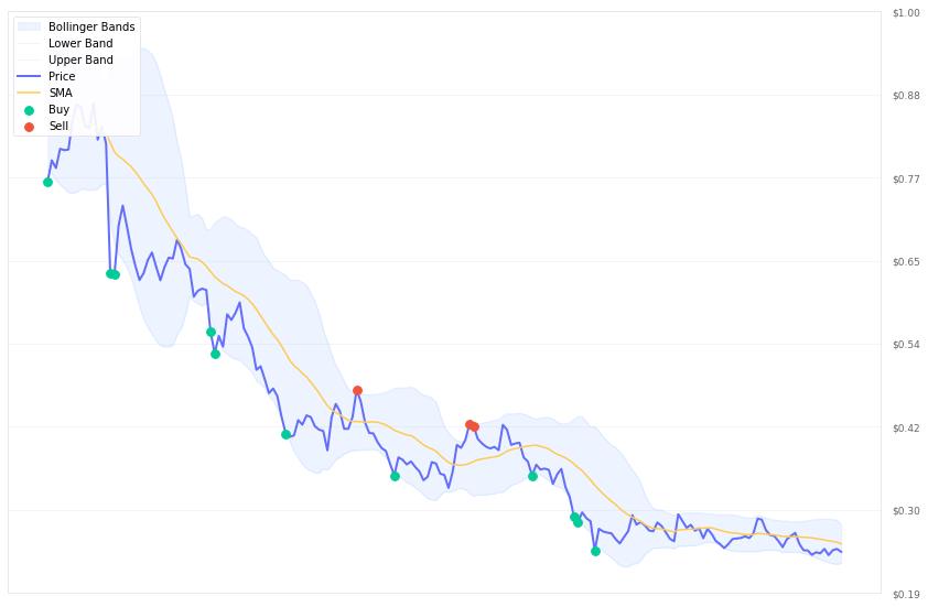 Cardano Bollinger Bands