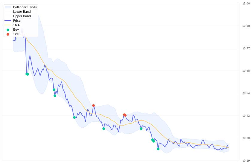 Кардано Полосы Боллинджера