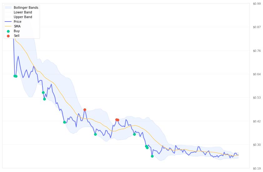 Cardano Bollinger Bands