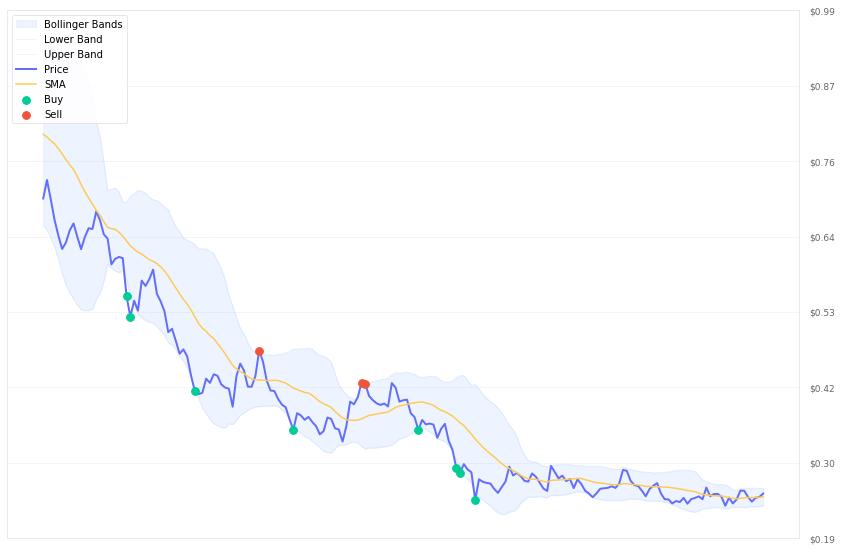 Кардано Полосы Боллинджера