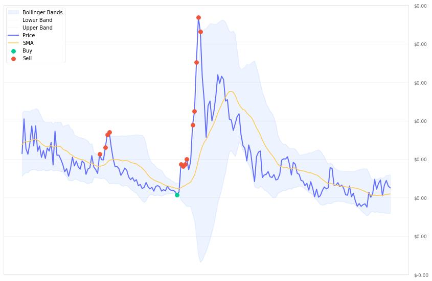 Carnomaly Полосы Боллинджера