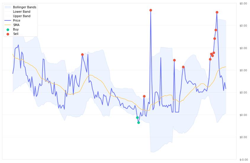 Carnomaly Полосы Боллинджера