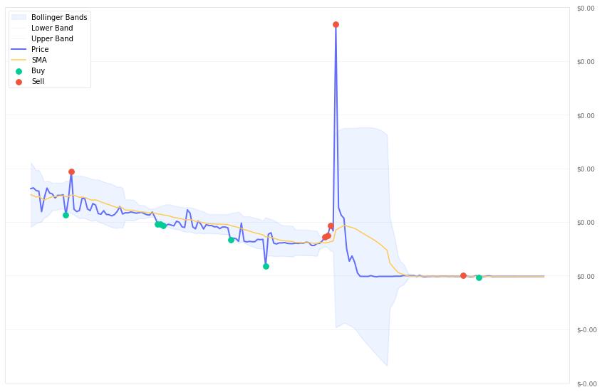 CarrieVerse Bollinger Bands