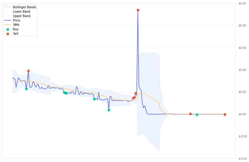 CarrieVerse Bollinger Bands