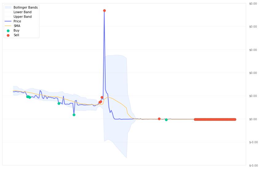 CarrieVerse Bollinger Bands