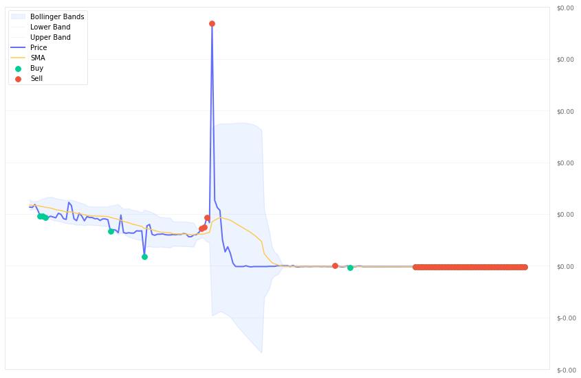 CarrieVerse Полосы Боллинджера