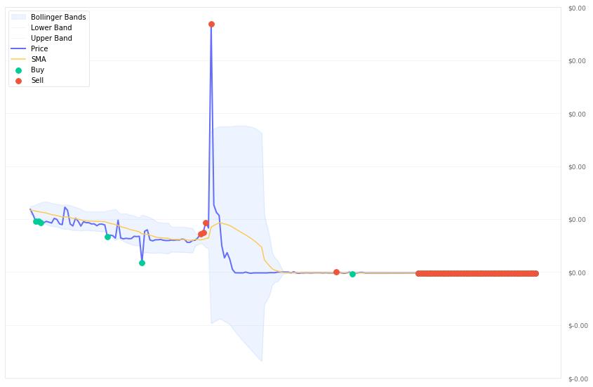 CarrieVerse Bollinger Bands