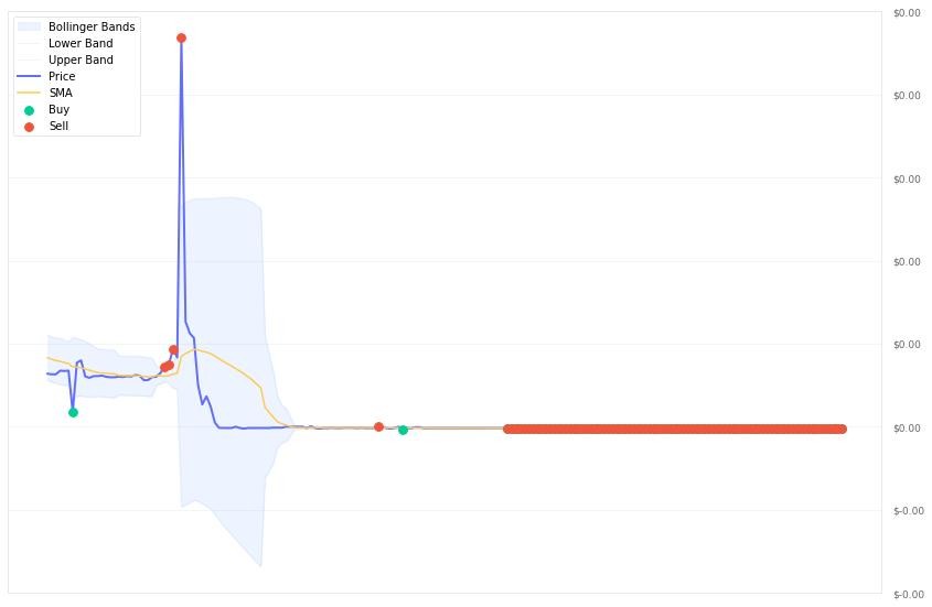 CarrieVerse Bollinger Bands