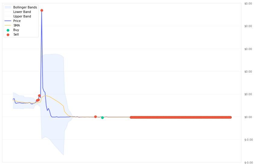 CarrieVerse Bollinger Bands