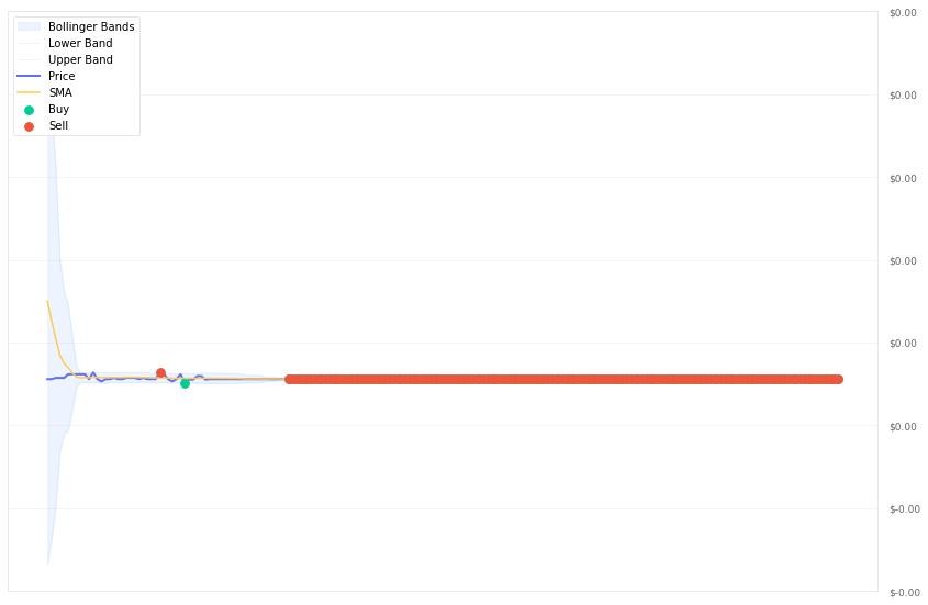 CarrieVerse Bollinger Bands