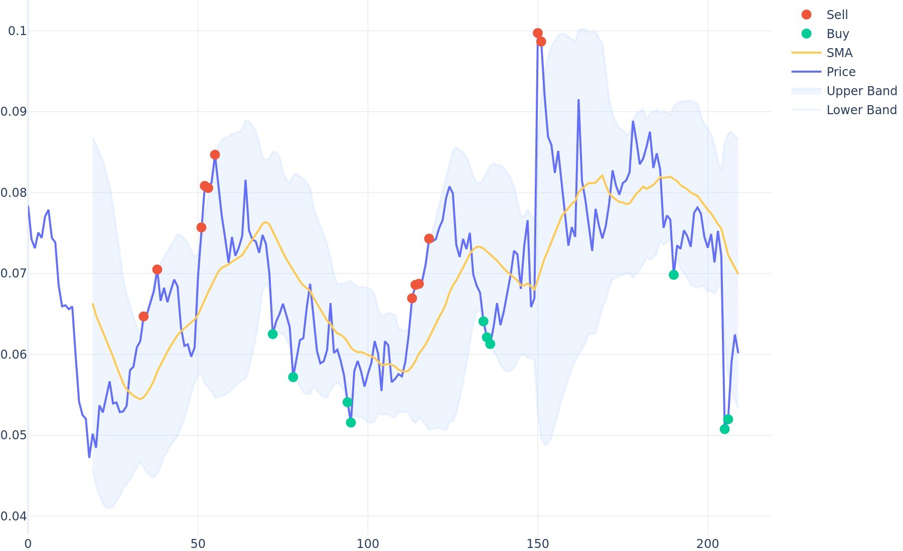 Cartesi Bollinger Bands