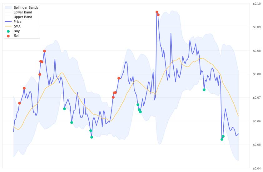 Cartesi Bollinger Bands