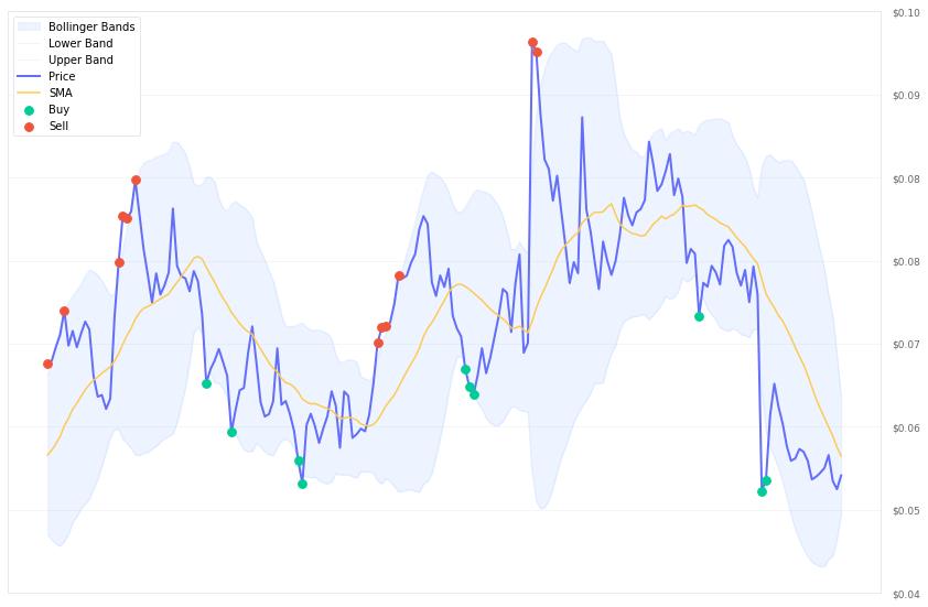 Cartesi Boillinger Bands