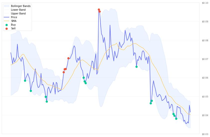 Cartesi Bollinger Bands