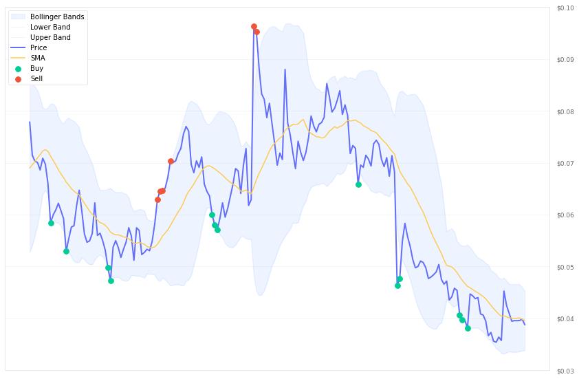 Cartesi Bollinger Bands