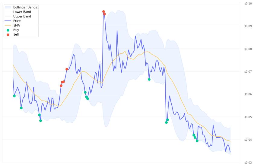 Cartesi Bollinger Bands