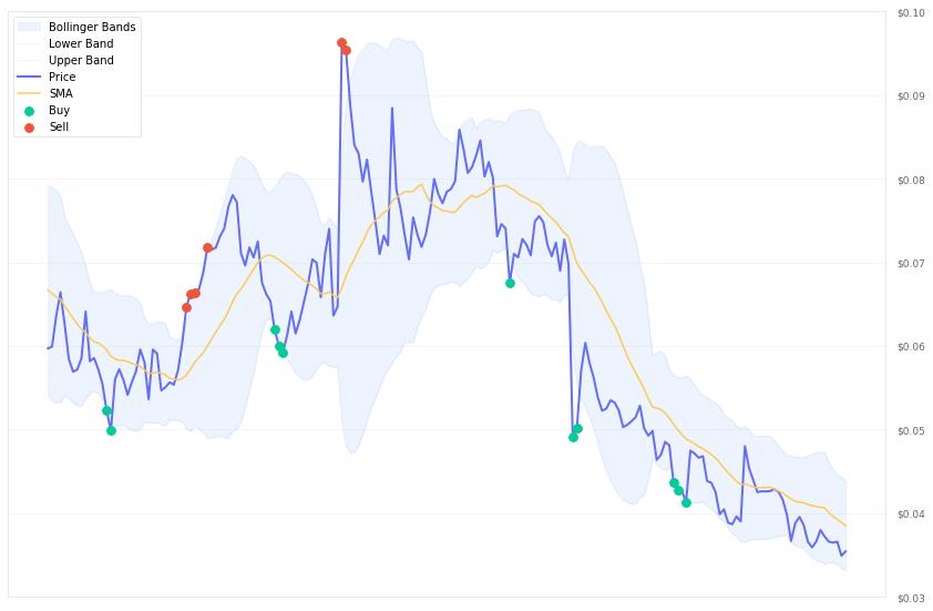 Cartesi Полосы Боллинджера