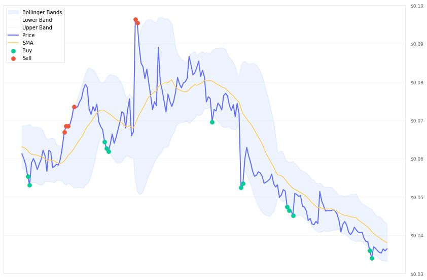 Cartesi Bollinger Bands